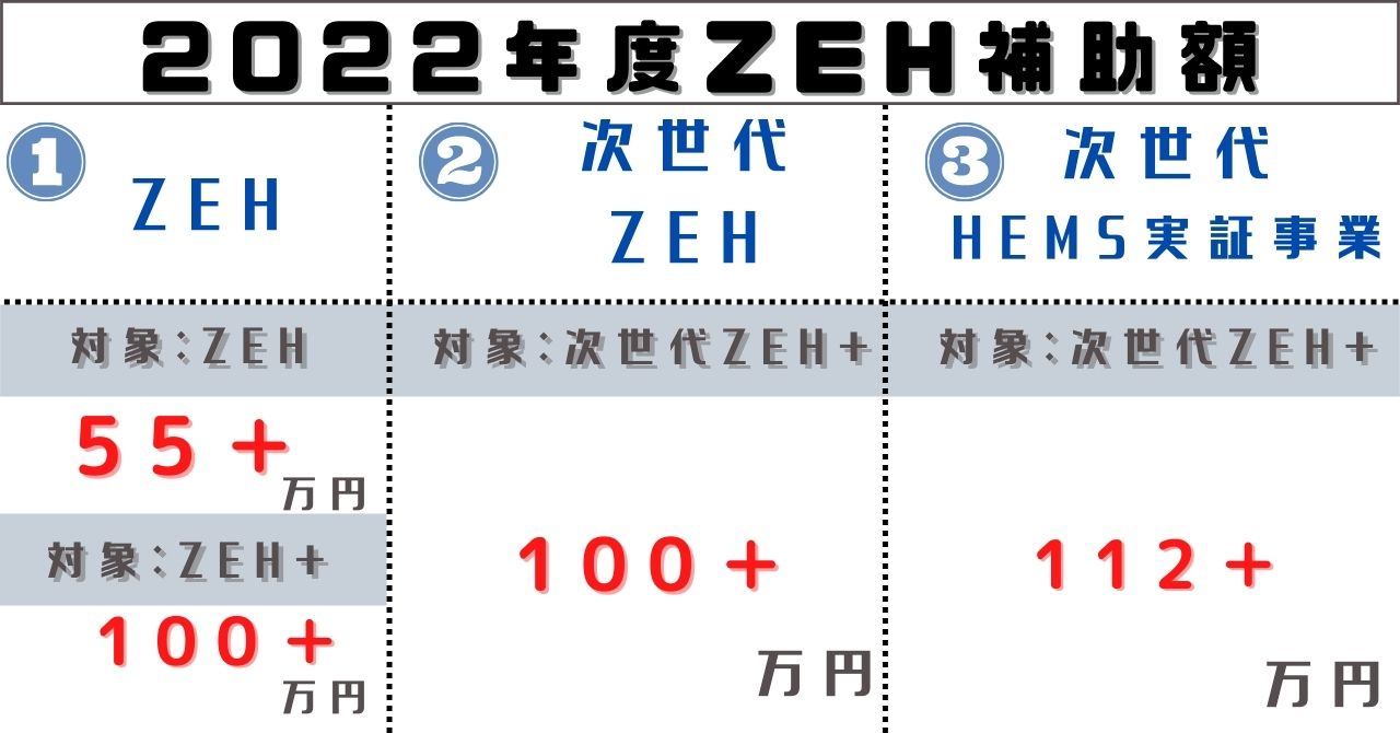 ZEH解説【分かりやすい補助金】 そもそもZEHとは？ 最新の補助金 スケジュール ⋆ いえポチ ポチっと分かる家づくり